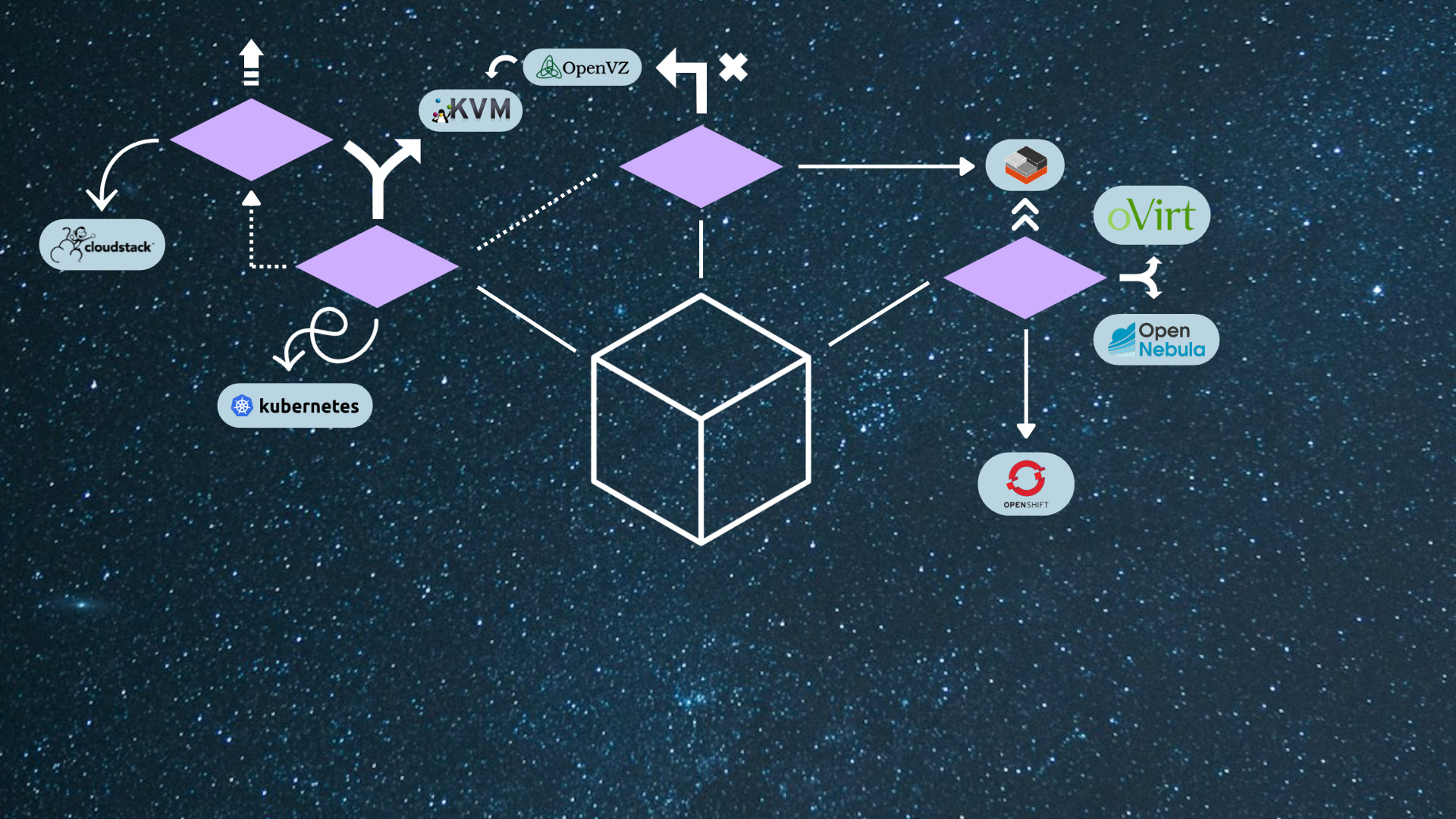 Comment comparer les solutions de virtualisation - Worteks - Expertise Open Source